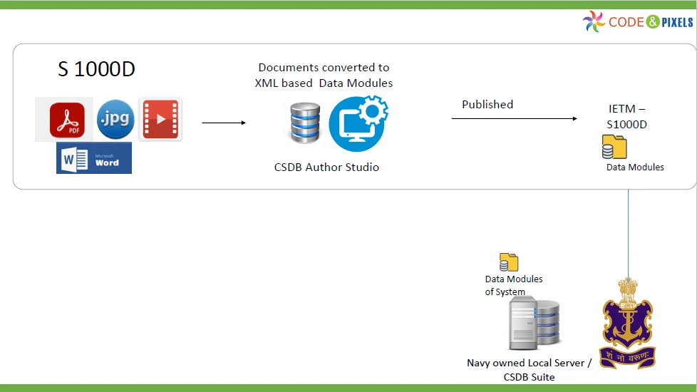 S1000D – Why Do We Need it and How Does it Work? - TheOmniBuzz
