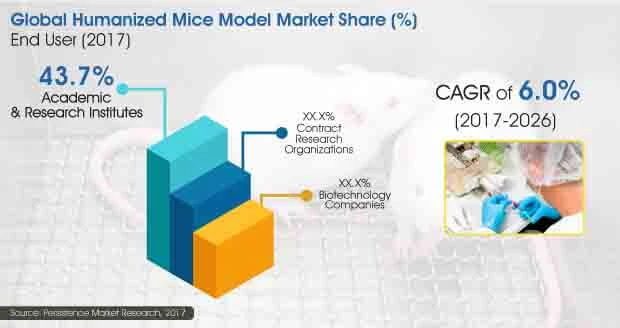 The Humanized Mice Model Market To Be Driven By Value-Based Healthcare ...
