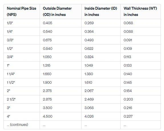 Pipe Fitting Sizes: A Comprehensive Chart - TheOmniBuzz